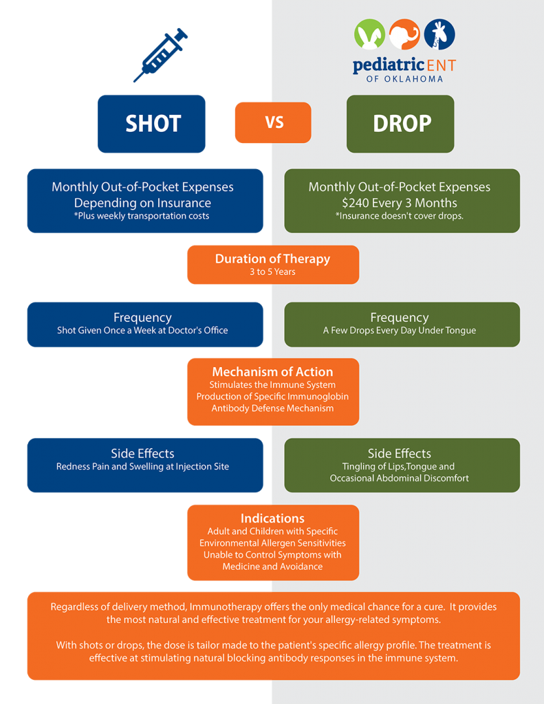 Shots vs Drops | Pediatric ENT of Oklahoma